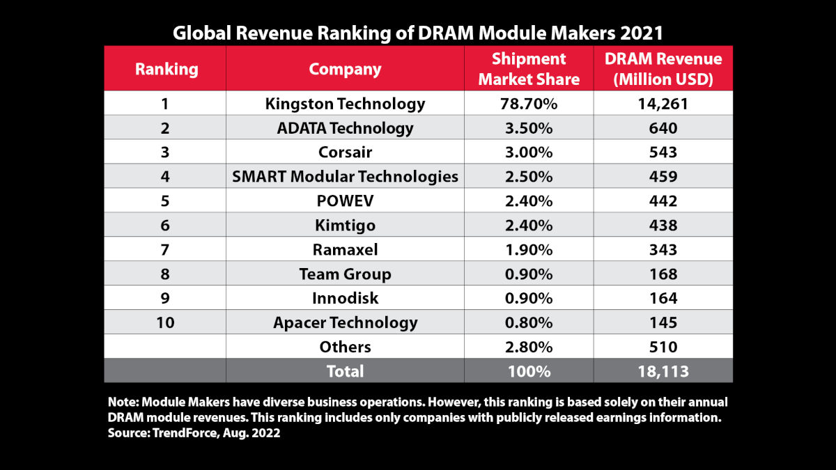TrendForce: Kingston Technology Still the Top DRAM Module Supplier for 2021