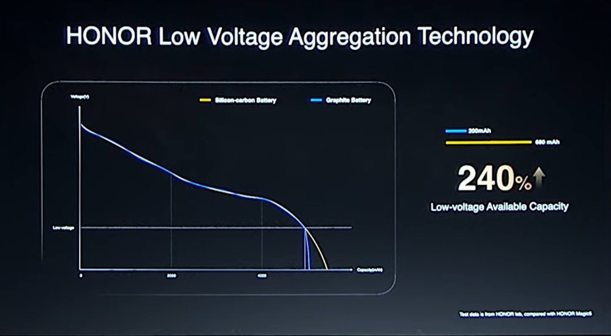 HONOR Introduces First Silicon-Carbon Battery at MWC 2023