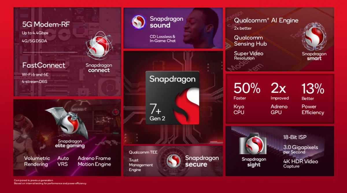 Snapdragon 7+ Gen 2 Now Official with Improved Performance and Power ...