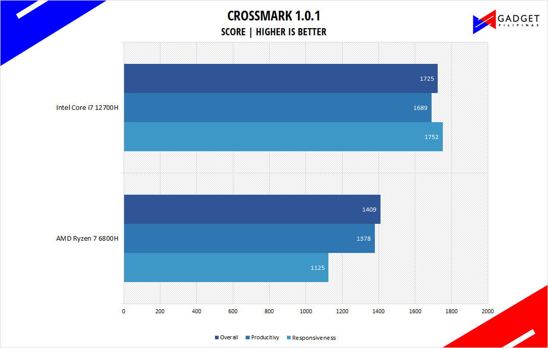 Intel Core i7 12700H vs AMD Ryzen 7 6800H Performance Comparison ...