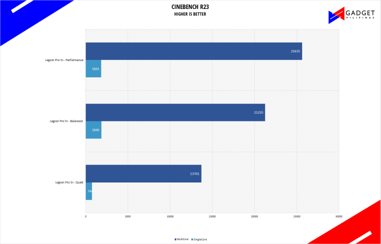 13th Gen Intel Core i9 Review ft. Legion Pro i5 - Near Desktop Level ...