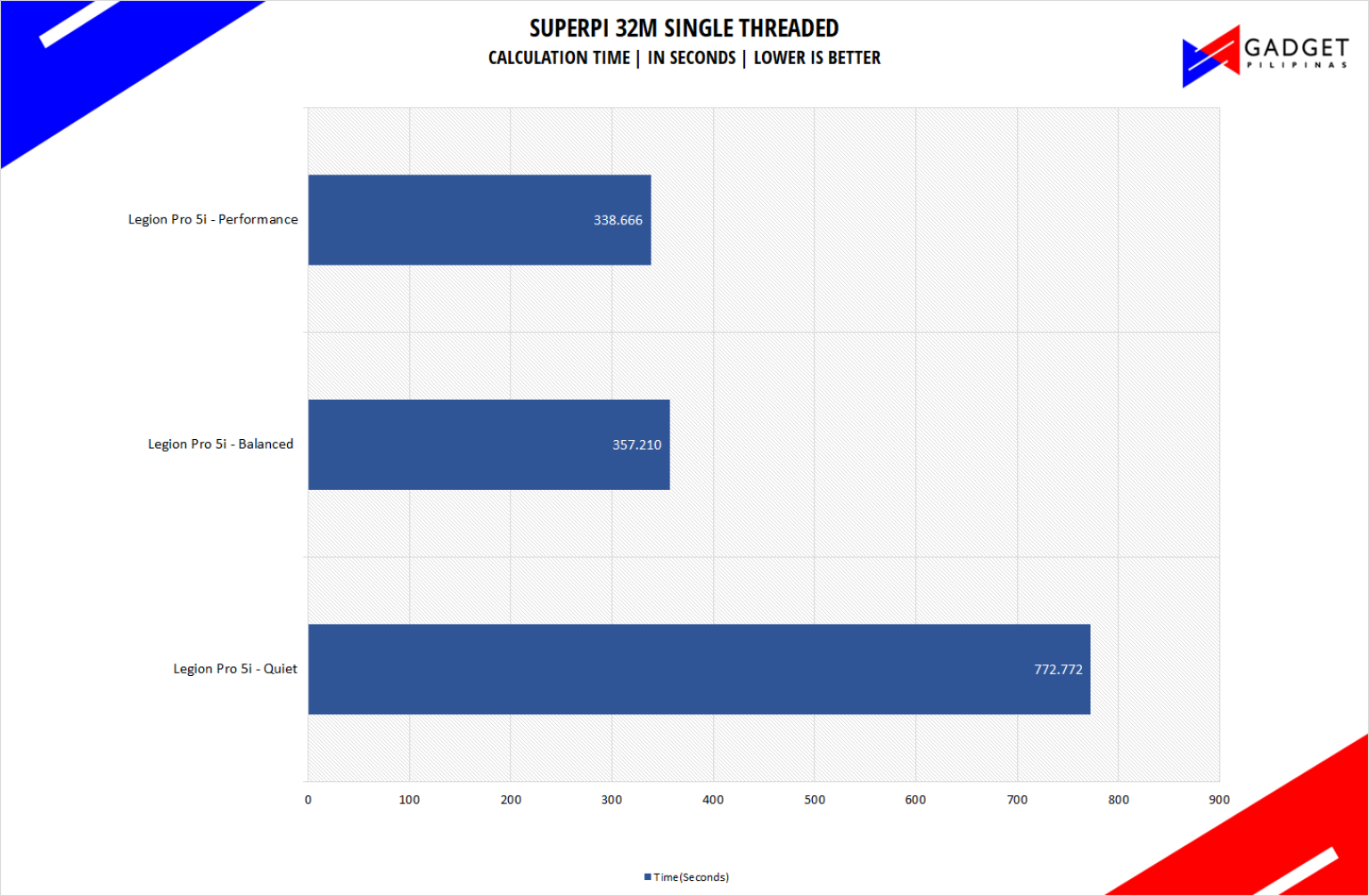 13th Gen Intel Core i9 Review ft. Legion Pro i5 - Near Desktop Level ...