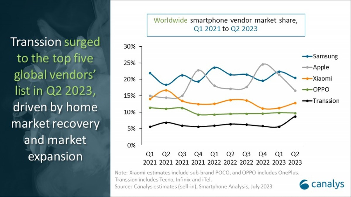 Transsion Joins Top Five in Global Smartphone Shipments in Q2 2023 ...