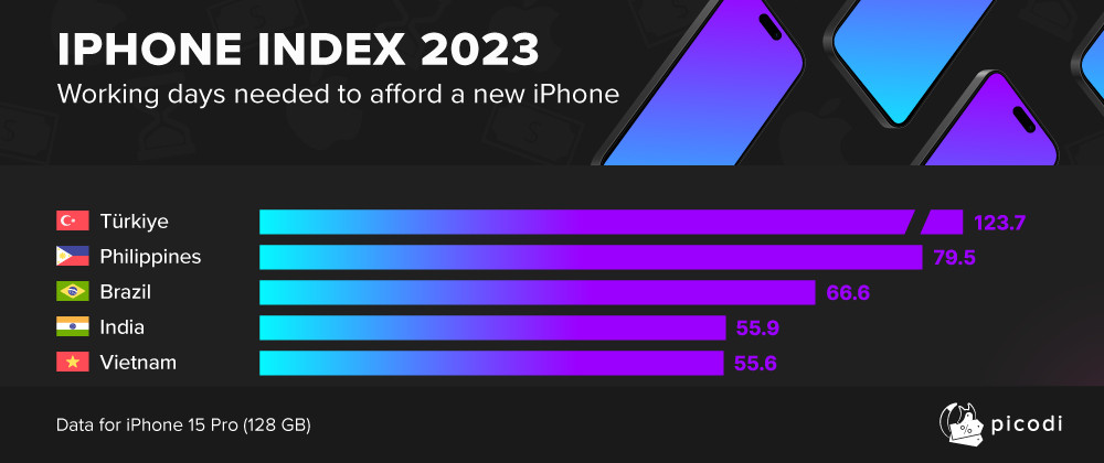 Picodi.com iPhone Index 2023: Filipinos Need to Work 80 Days to Afford ...