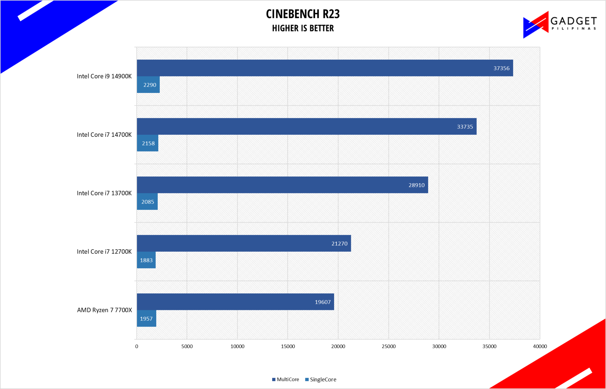 Intel Core i7 14700K Review - A Gaming and Productivity Flagship CPU