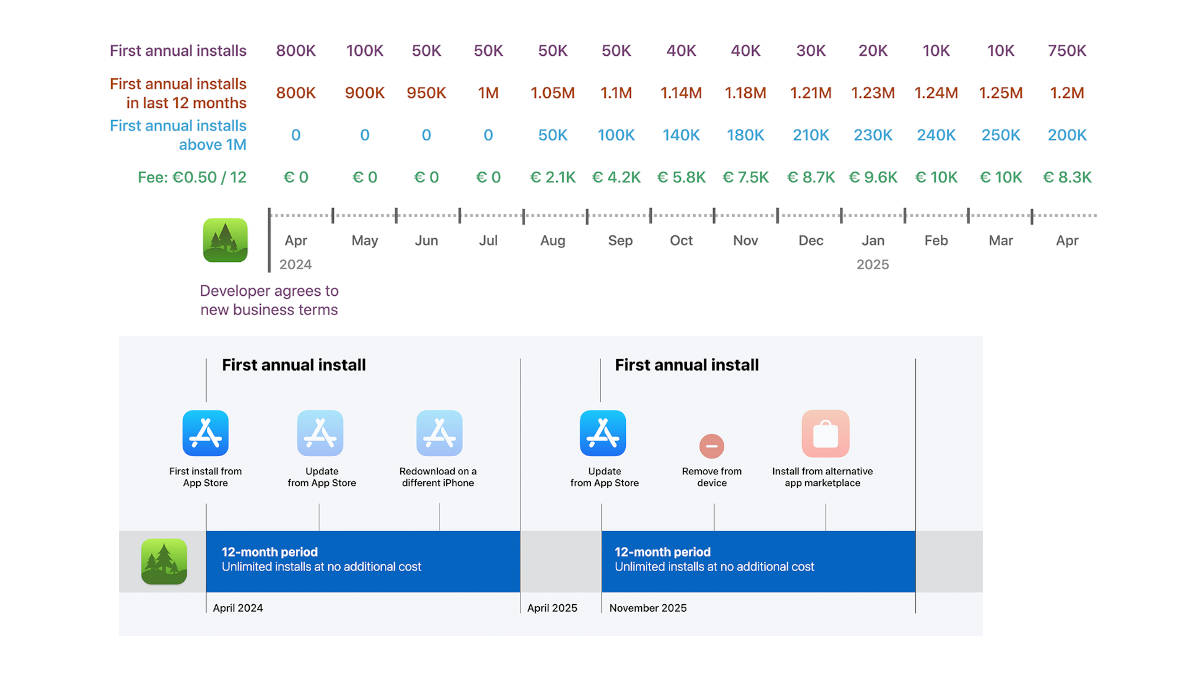European Commission Probing Apple’s Latest App Store Policies