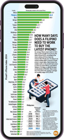 How Many Days Filipinos Need to Work to Afford the iPhone 16