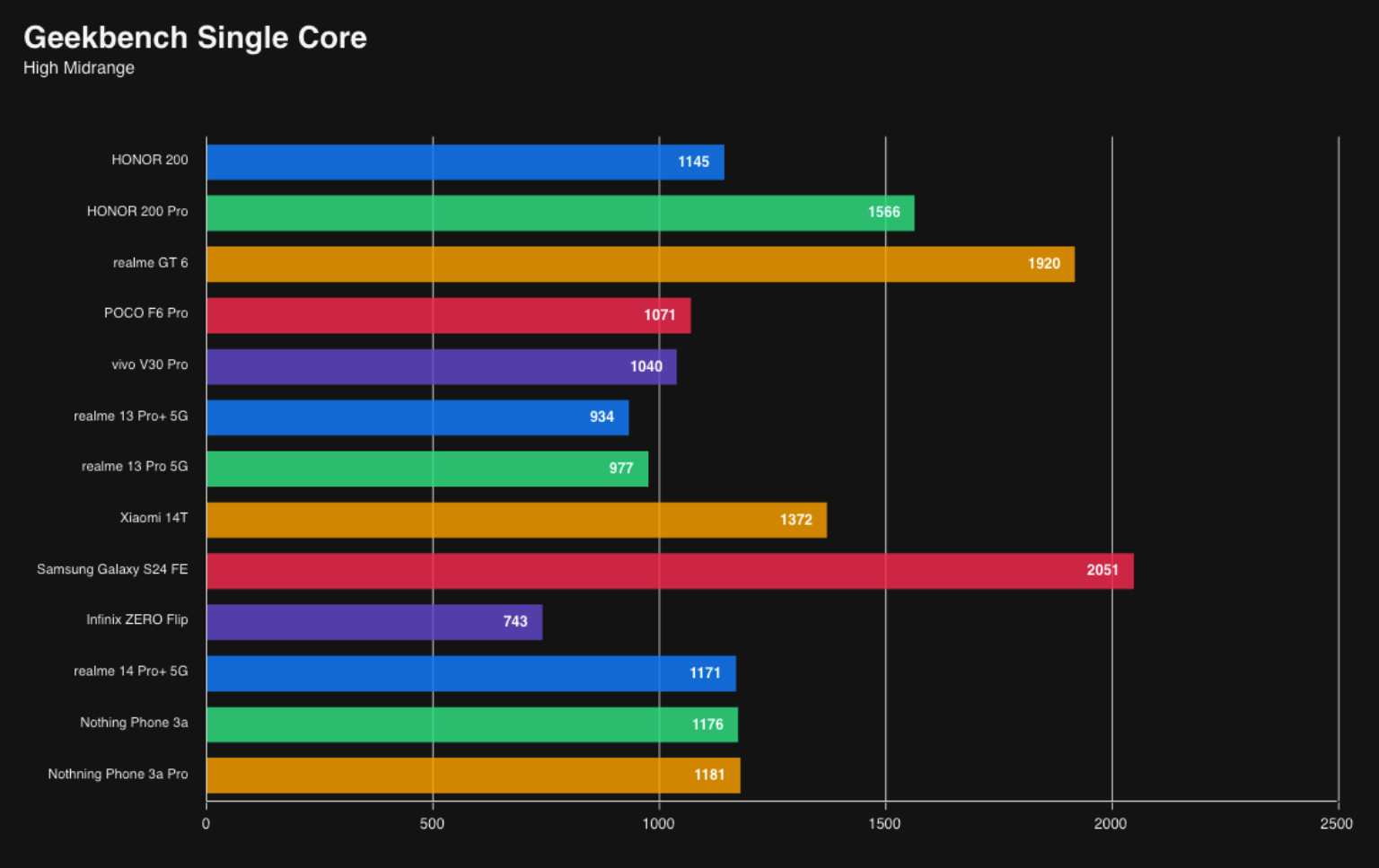 Nothing Phone 3a Review