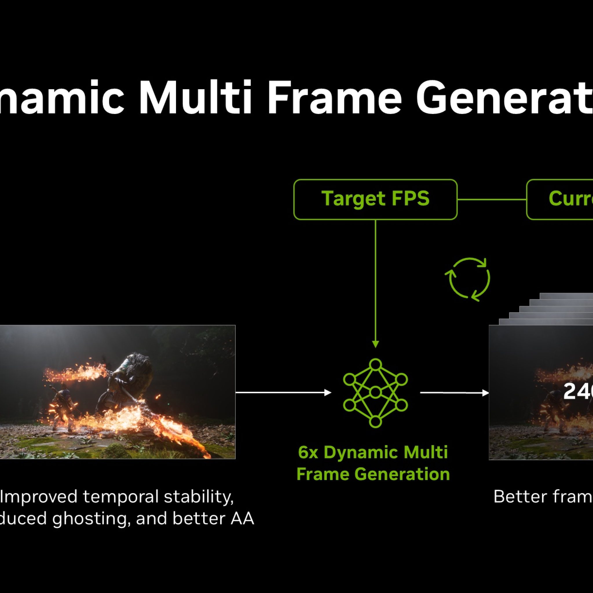 NVIDIA Debuts DLSS 6x Dynamic Multi Frame Gen with DLSS 4.5 Update
